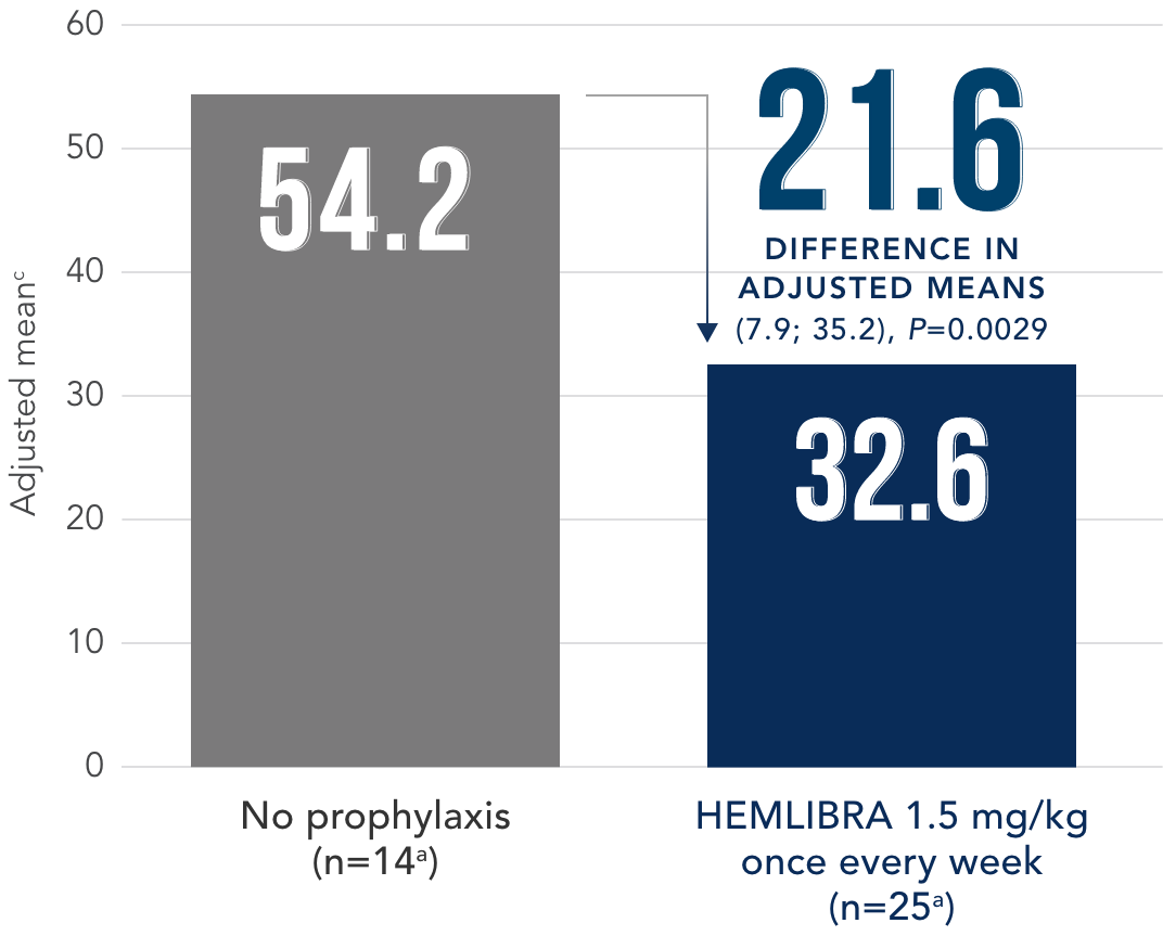 Efficacy Data for Patients With FVIII Inhibitors | HEMLIBRA ...