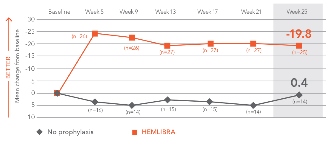 Efficacy Data for Patients With FVIII Inhibitors | HEMLIBRA ...