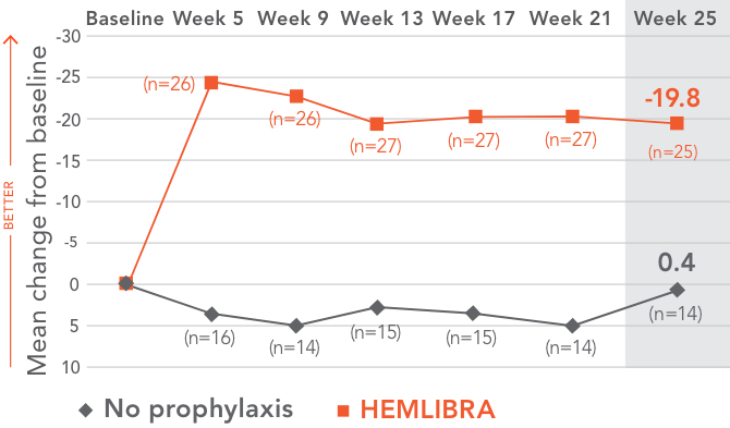 Efficacy Data for Patients With FVIII Inhibitors | HEMLIBRA ...
