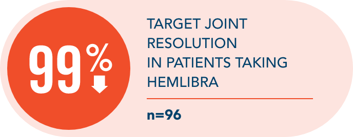 Efficacy Data for Patients Without FVIII Inhibitors | HEMLIBRA ...