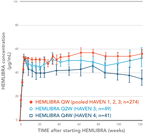 HEMLIBRA® (emicizumab-kxwh) Half-Life